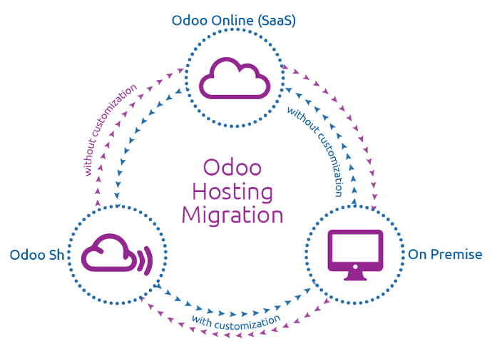 Odoo Hosting Solutions | Fast, Secure & Scalable ERP Hosting